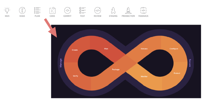 GitLab 原廠於 2023 年一月，再次修改官網介紹的 DevOps Lifecycle - 和艦長一起30天玩轉GitLab