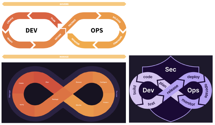 GitLab 原廠於 2023 年一月，再次修改官網介紹的 DevOps Lifecycle - 和艦長一起30天玩轉GitLab