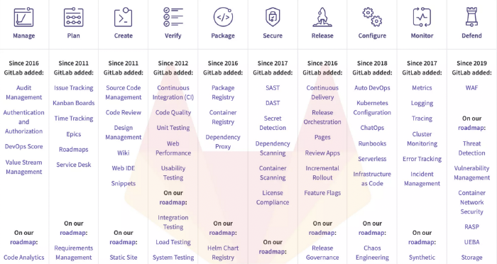 GitLab 原廠於 2023 年一月，再次修改官網介紹的 DevOps Lifecycle - 和艦長一起30天玩轉GitLab