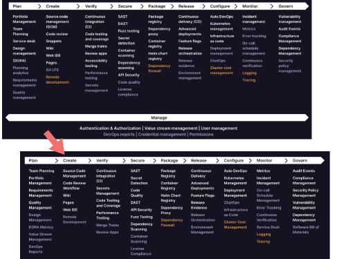 GitLab 原廠於 2023 年一月，再次修改官網介紹的 DevOps Lifecycle - 和艦長一起30天玩轉GitLab
