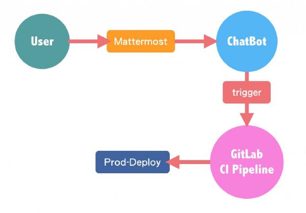 GitLab CI 之 CI trigger、API 與 ChatOps - 和艦長一起30天玩轉GitLab