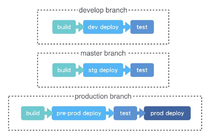 架設 GitLab CI Runner - 和艦長一起30天玩轉GitLab