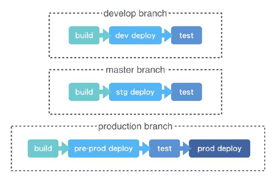 架設 GitLab CI Runner - 和艦長一起30天玩轉GitLab