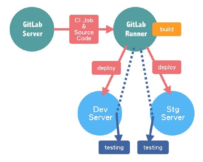 CI/CD Pipeline 之 stage: build - 和艦長一起30天玩轉GitLab